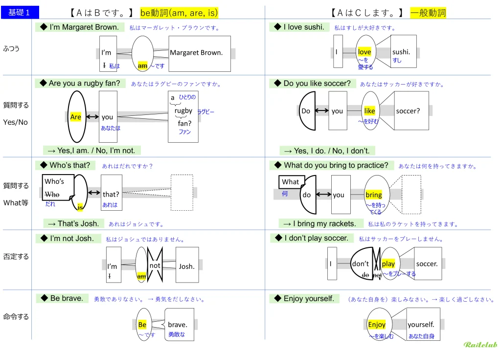 中学英語の復習・基礎固め - RAIT会