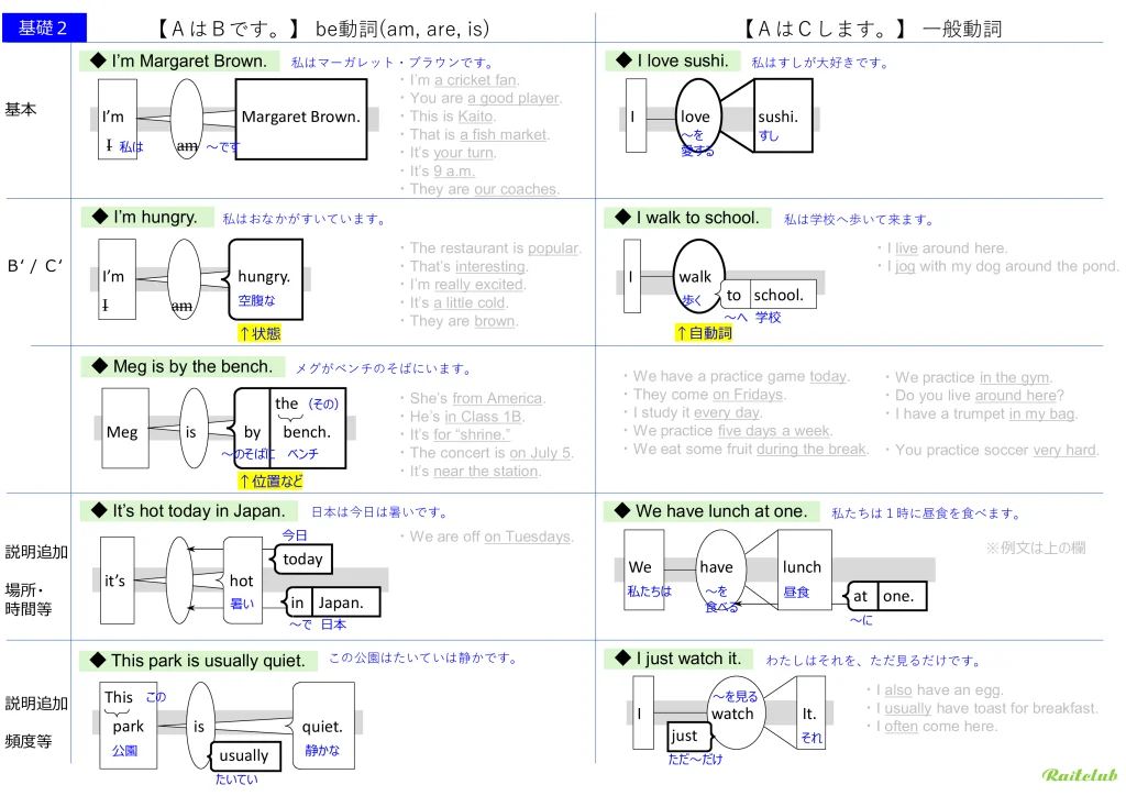 中学英語の復習・基礎固め - RAIT会