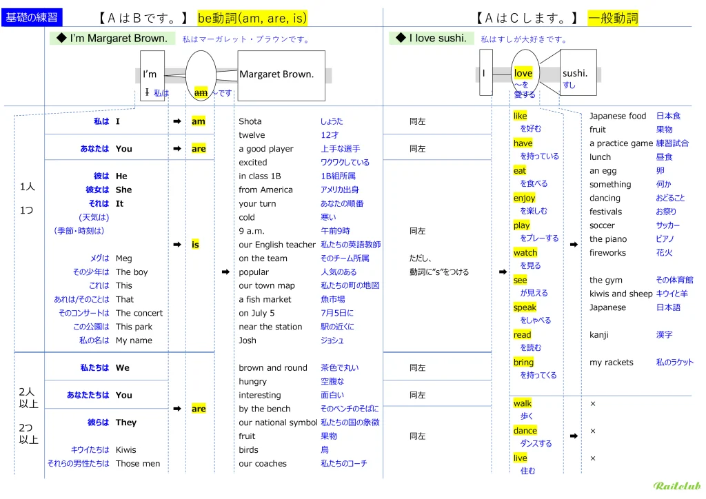 中学英語の復習・基礎固め - RAIT会