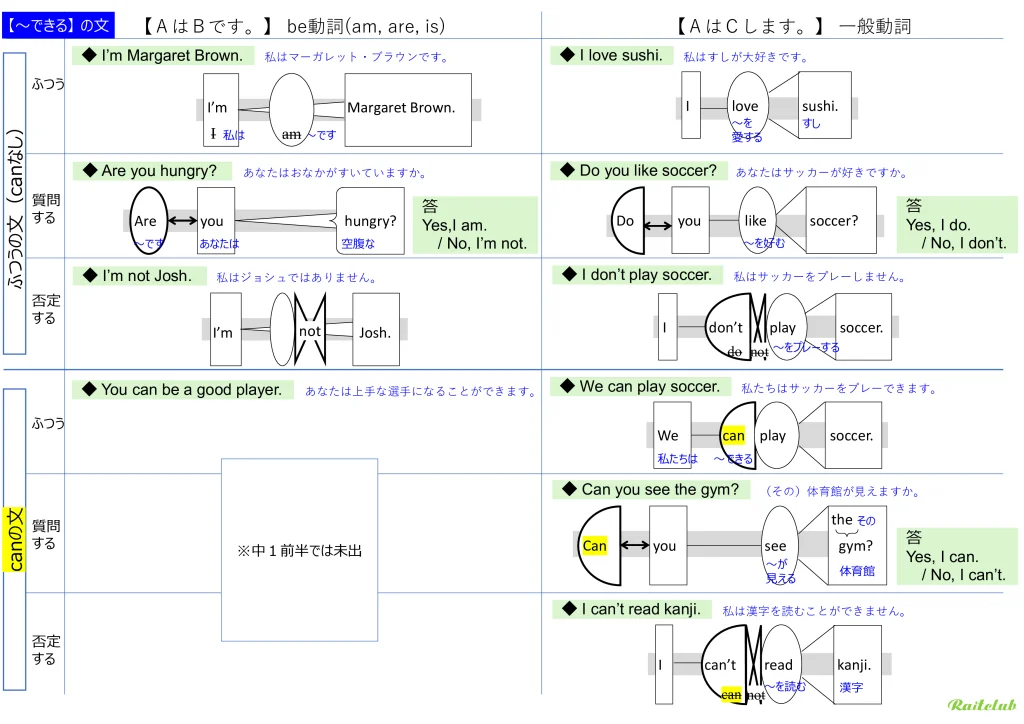 中学英語の復習・基礎固め - RAIT会