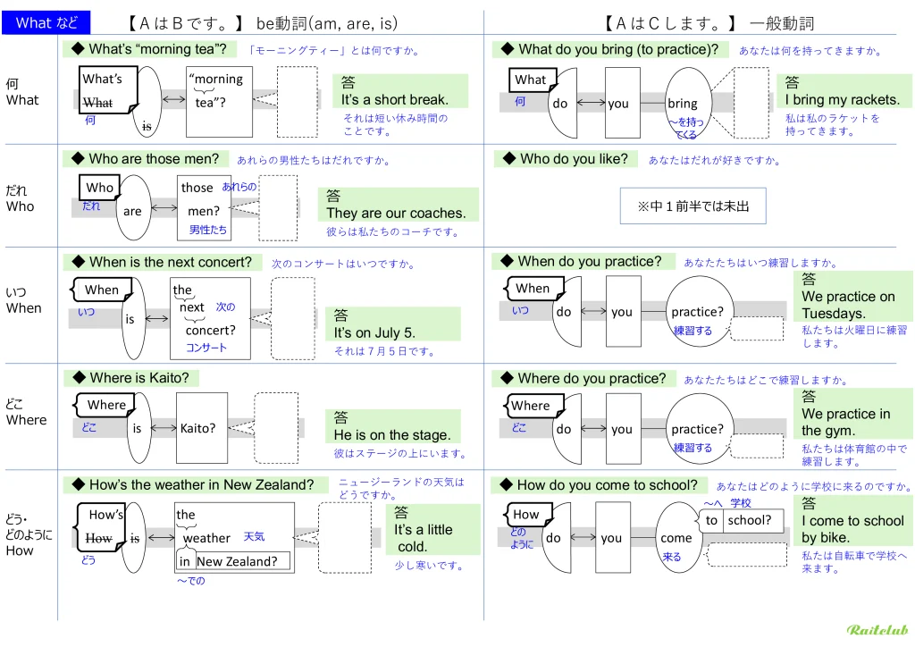 中学英語の復習・基礎固め - RAIT会