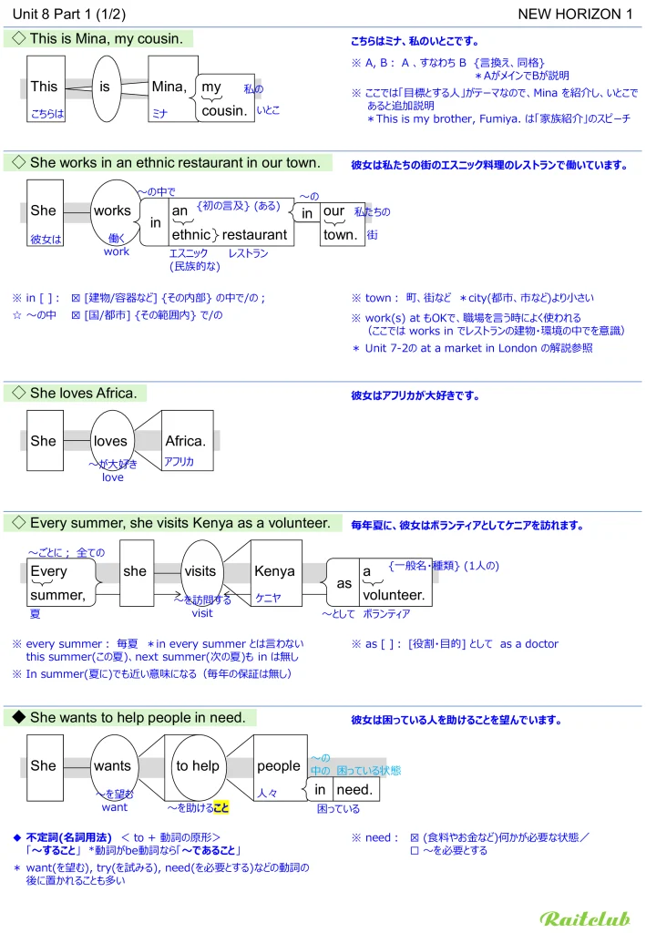 ニューホライズン 1年Unit 8 見える化チャート - RAIT会