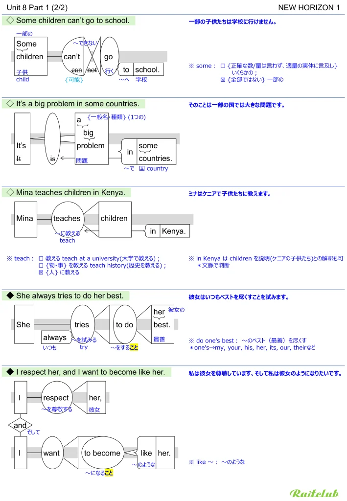ニューホライズン 1年Unit 8 見える化チャート - RAIT会
